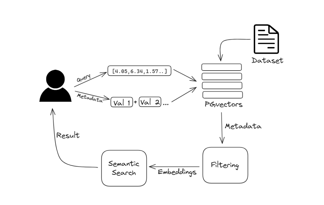 Implementing Filtered Semantic Search Using Pgvector And JavaScript